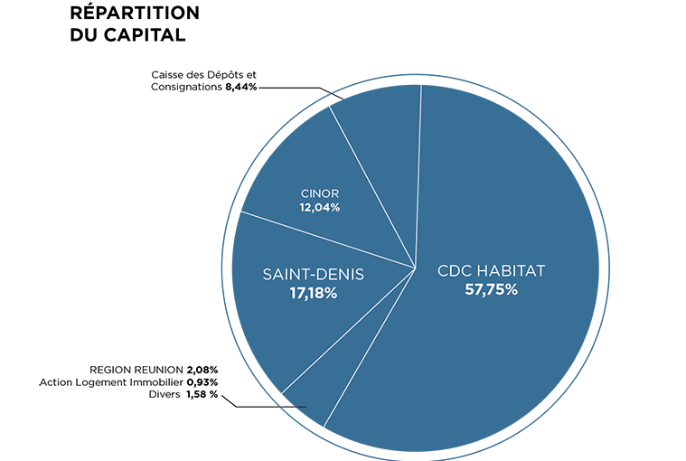 Gouvernance et actionnariat - SODIAC